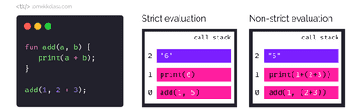 Evaluation strategies in the context of JavaScript. Comprehensive guide with examples. | Tomek ...